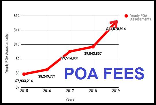 POA Board says, Let's Rush an Assessment Increase - before new Board is ...